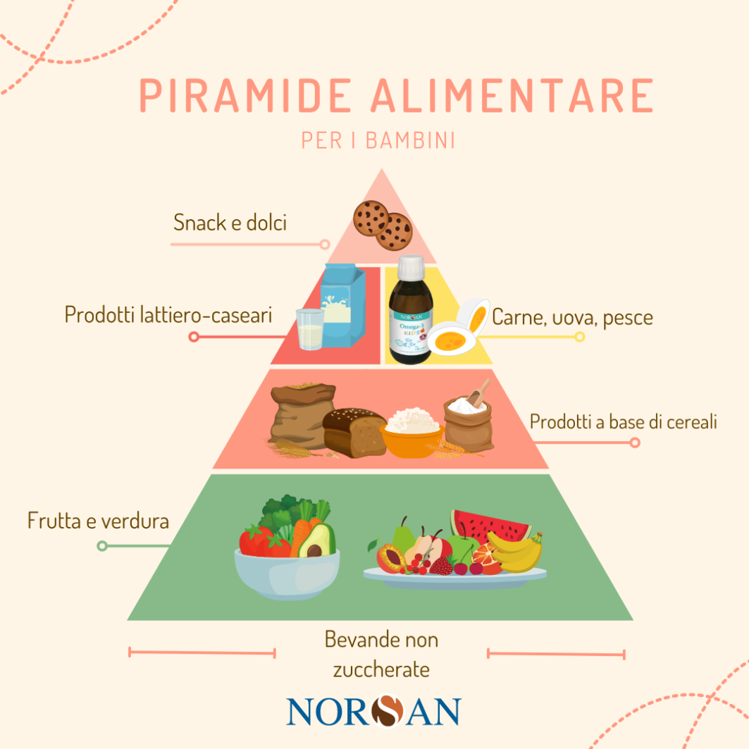 Piramide Alimentare Sana Per Bambini Tutto Sulla Piramide Alimentare: